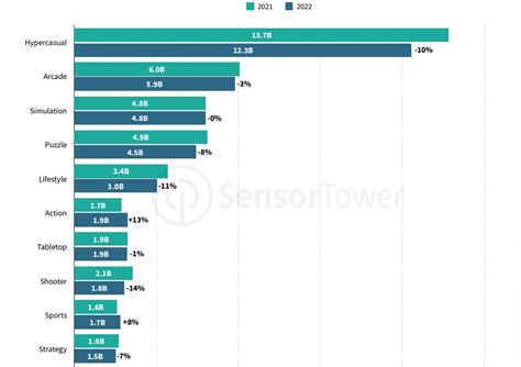 Sensor Tower Mobile Games With Liveops Generate 30 Times More Revenue