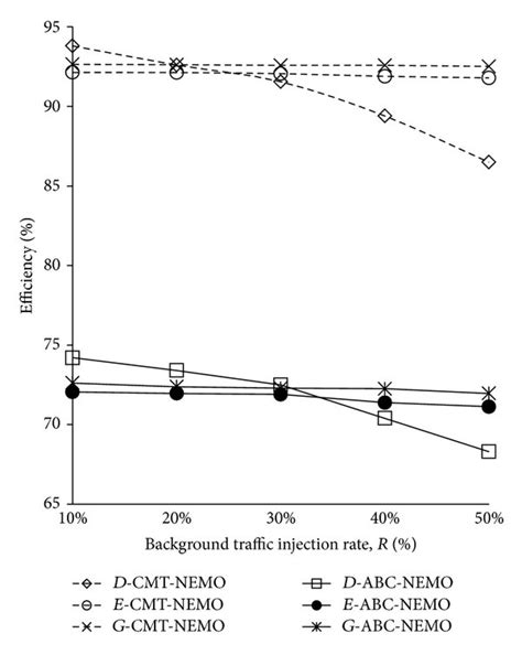 A Comparison Of Gross Transmission Efficiency Effective Transmission Download Scientific