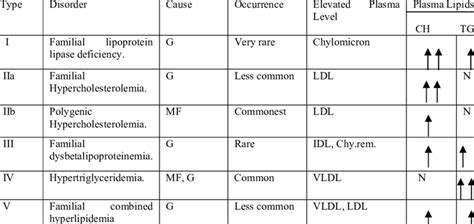 E785 Hyperlipidemia
