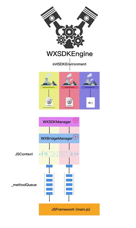 Weex 是如何在 Ios 客户端上跑起来的