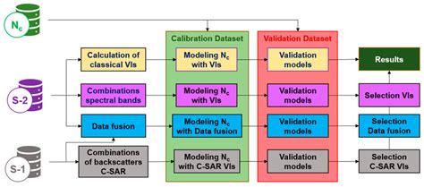 The Conceptual Framework For Testing Vegetation Indices Vis Derived Download Scientific