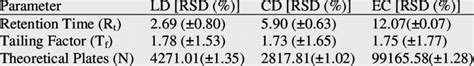 System Suitability Data Download Table