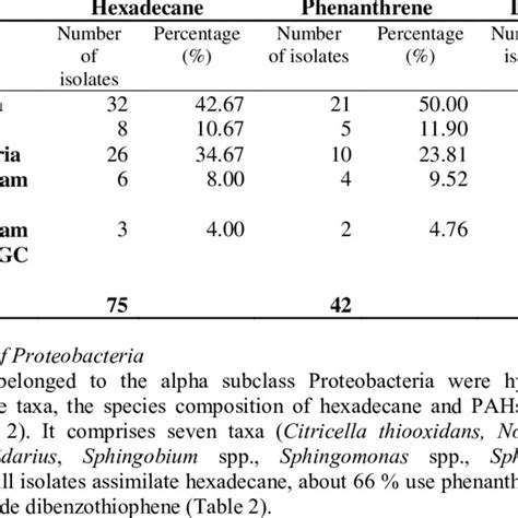Percentage Of Hydrocarbon Degrading Bacteria Download Scientific Diagram