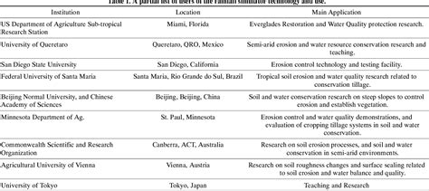 Table 1 From Evolution Of A Linear Variable Intensity Rainfall