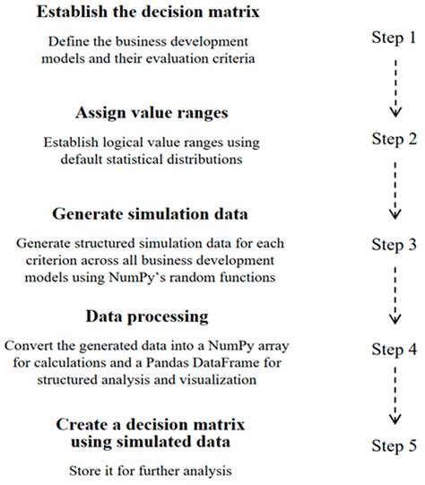 A Hybrid Multi Criteria Decision Making Framework For The Strategic