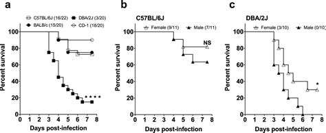 Host Genetic Variations And Sex Differences Potentiate Predisposition