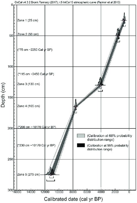 Bayesian Age Depth Model Of The Deepor Wetland Sequence Calibrated Age Download Scientific