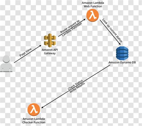 Amazon Web Services Dynamodb Serverless Computing Aws Lambda