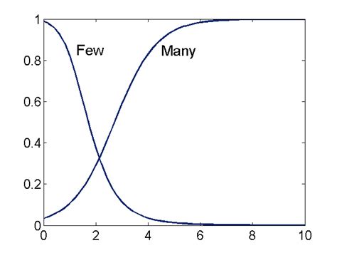 B Membership Functions For Variable B Number Of Companions