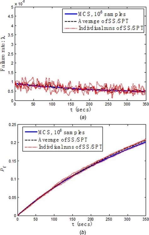 Failure Rate A And Probability Of Failure B From SS SPT Method Download Scientific Diagram