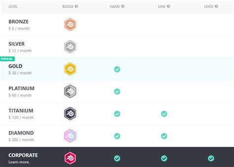 How Does Blender Make Money Analyzing Its Business Model
