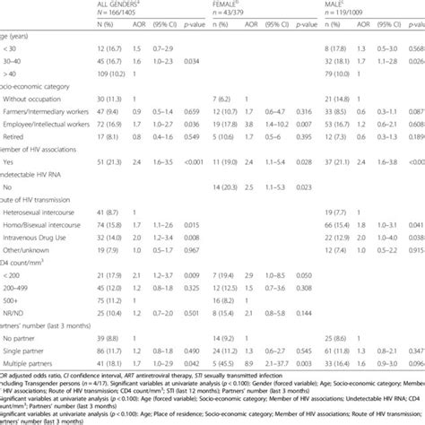 Multivariable Logistic Regression Analyses Predicting Prep Discussion Download Table