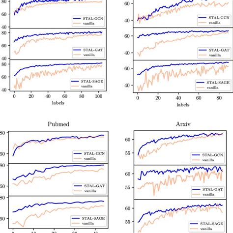 The Performance Of 3 Different Gnns With And Without Using