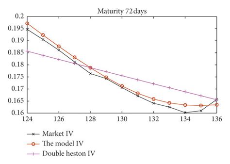 Market And Model Implied Volatilities For Different Maturities
