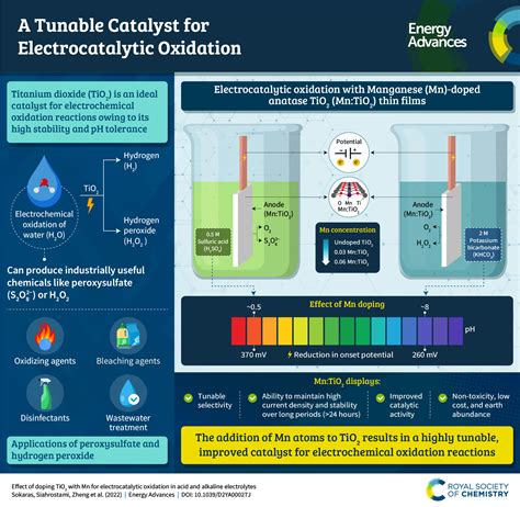 Research Infographic “effect Of Doping Tio2 With Mn For