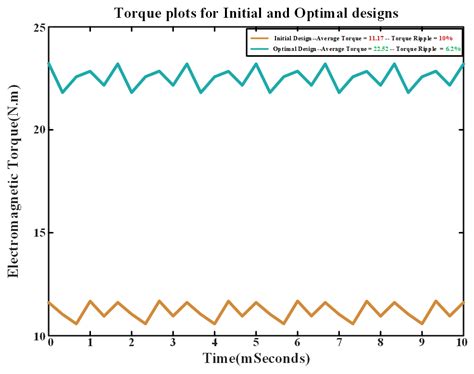 Github Toohidsharifi Optimal Design Of Permanent Magnet Synchronous Motor Optimal Design Of A