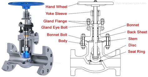Globe Valve Types And Parts Engineering Learn