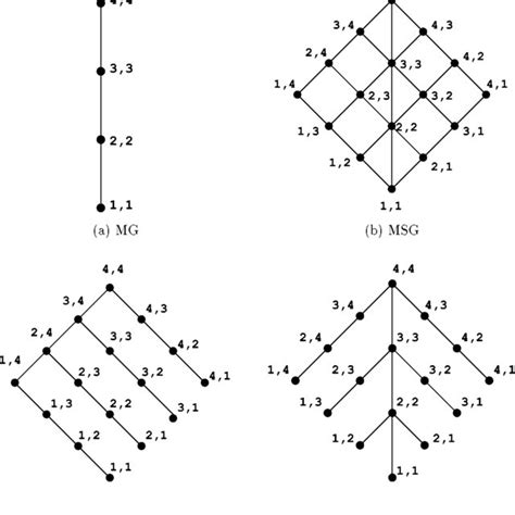 sequences of grids a for standard multigrid mg b for multiple