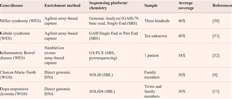 Several Publications On The Application Of WES And WGS To Clinical Download Scientific Diagram