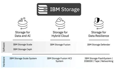 Ibm存储推出全新品牌形象ibm Storage 全球tmt