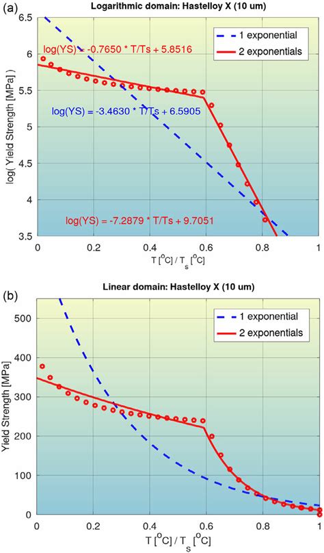 Quantification Of Modeling Accuracy Of The Bilinear Log Model For The Download Scientific