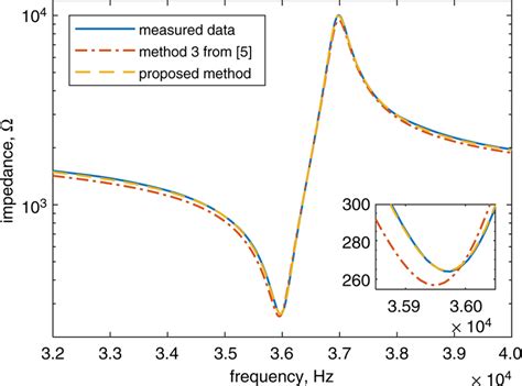 Measured And Simulated Input Impedance Spectra From TIPP0361 PT Download Scientific Diagram