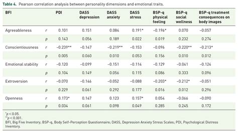 Pearson Correlation Analysis Between Personality Dimensions And