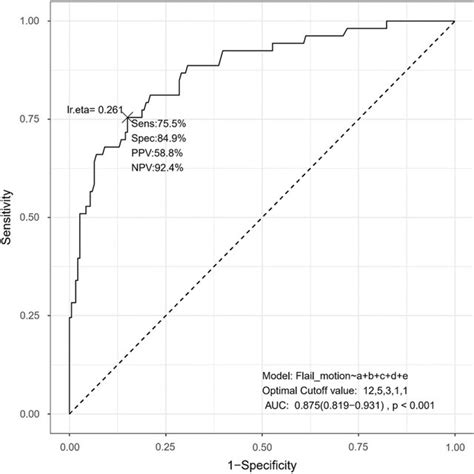 The Accuracy Of A Multivariable Logistic Regression Model For Download Scientific Diagram