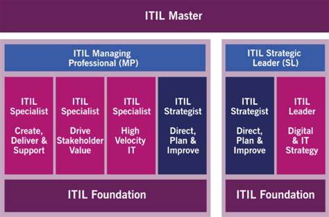Itil V4 Framework And Certification Itil 4 Qrp