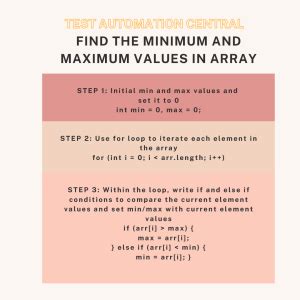 Find The Minimum And Maximum Values In An Array Java Program Example Code Test Automation