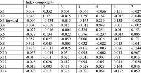 Component Score Coefficient Matrix Download Scientific Diagram