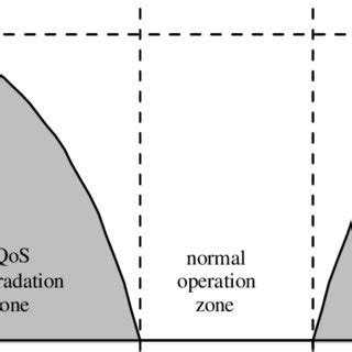 QoS Parameter Deviation Index Download Scientific Diagram