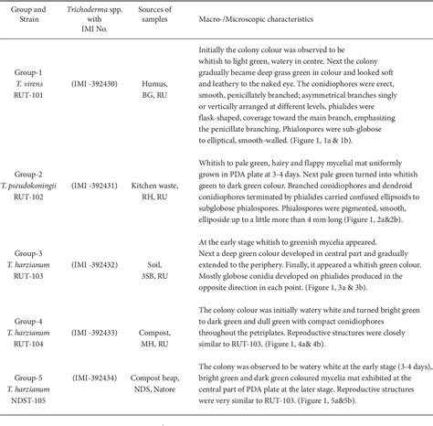 Table 1 From Isolation And Identification Of Trichoderma Species From Different Isolation And