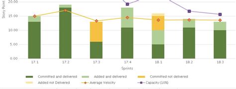Scrum Predictability Graph Questions And Answers Eazybi Community