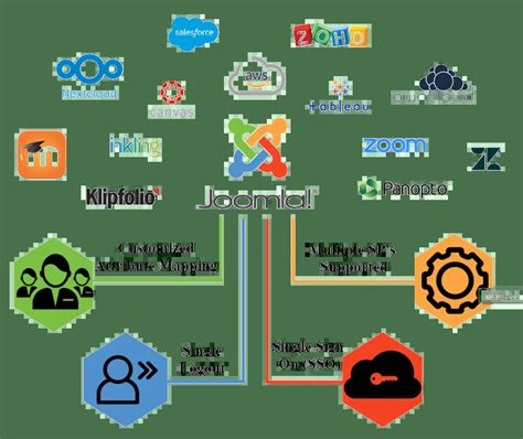 Login Using Joomla Into Applications Sp Single Sign On Sso