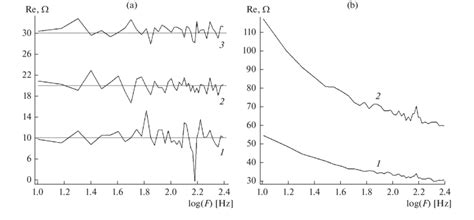 а frequency dependences of power spectral density of voltage noise
