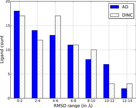 rmsd values of top scoring docked conformations distribution of rcs