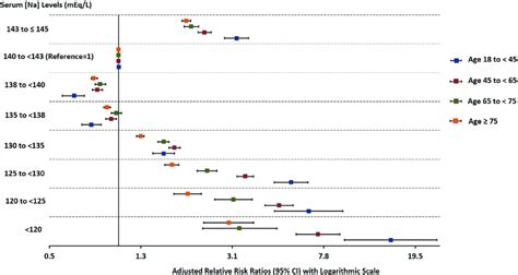 Forest Plot Of The Relative Risk Ratios 95 Ci For In Hospital