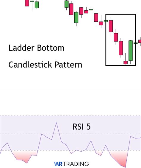 Ladder Bottom Candlestick Pattern Examples And Trading