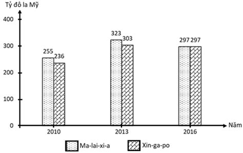 Hướng Dẫn Làm Bài Tập Bài Tập Vẽ Biểu đồ Cột Ghép đầy đủ Và Chi Tiết