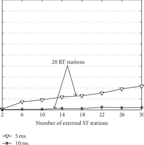 Packet Loss Rate—msp 5 Ms And 10 Ms Download Scientific Diagram