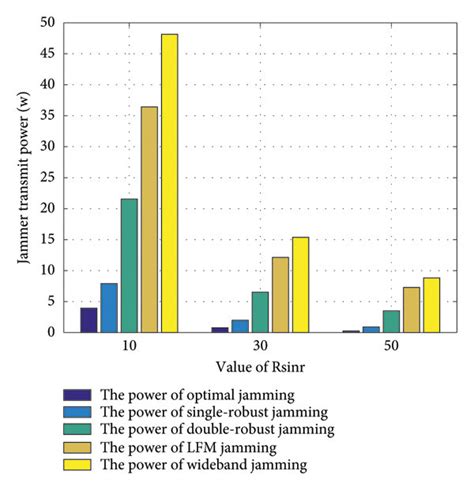Comparisons Of Jamming Power With A Sinr Criterion And B Mi