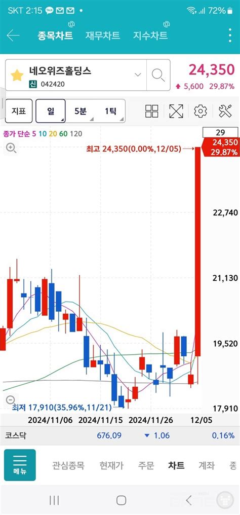 네오위즈홀딩스 상한가컴투스홀딩스 비상계엄령에도 주가 훨훨 게임와이 나무뉴스