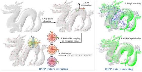 Machines Mdpi On Linkedin Binary Feature Description Of 3d Point Cloud