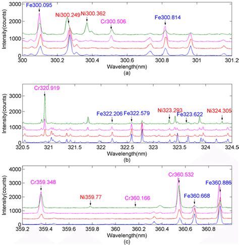 Partial Spectral Characteristic Lines Belong To Partition A Ranging Download Scientific