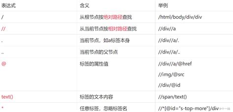 工具 自动获取校对xpath Helperxpath Helper安装 Csdn博客