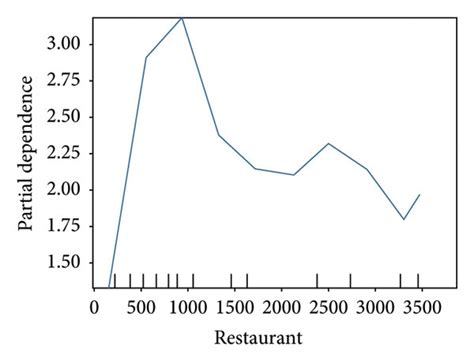 Partial Dependency Diagrams Of Restaurants Of Three Periods A Before
