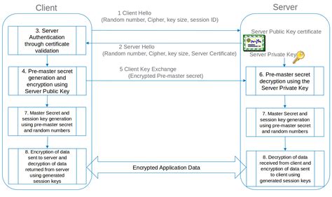 Ssl Tls A Hybrid Crypto System