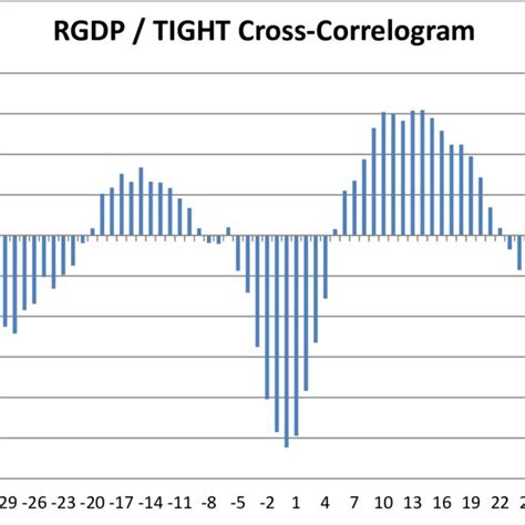 Cross Correlogram With Lags And Leads On The X Axis See Figure 1