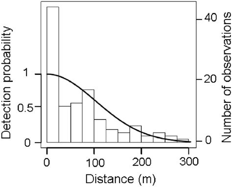 Distribution Of Perpendicular Detection Distances Of D Patagonum